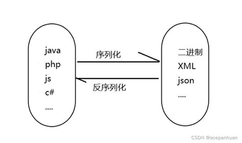 反序列化漏洞 Javajava反序列化漏洞原理 Csdn博客