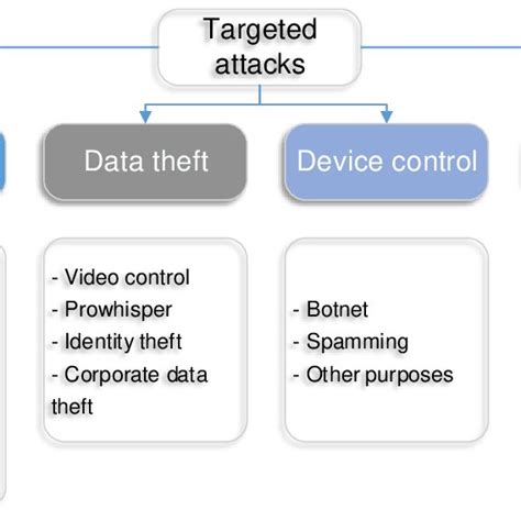Iot Attack Classification Download Scientific Diagram