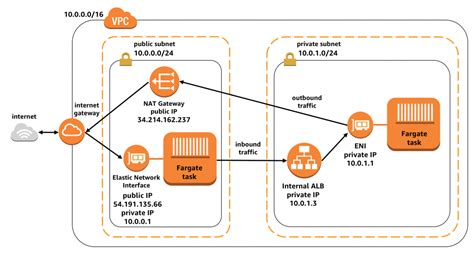 Task Networking In Aws Fargate Amazon Web Services
