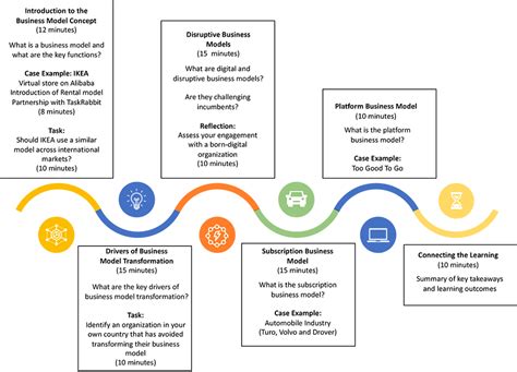 Develop More Impactful Asynchronous Course Material Harvard Business Publishing Education