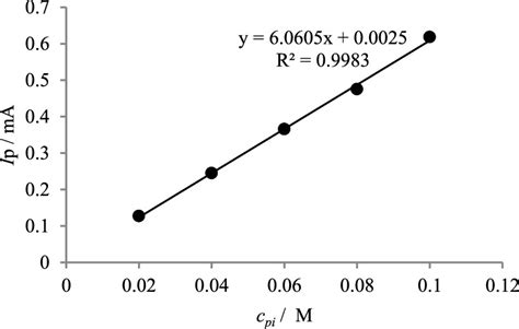 Potentiometric Phosphate Ion Sensor Based On Electrochemical Modified Tungsten Electrode Acs Omega