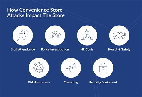 The Time And Resource Costs Associated With Convenience Store Attacks