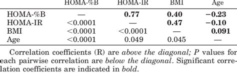 Correlation Among Phenotypes In Normal Women Download Table
