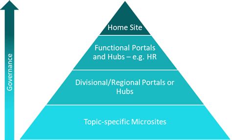 规划 intranet 治理 sharepoint in microsoft 365 microsoft learn