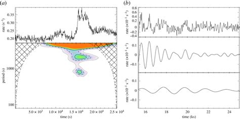 A Wavelet Scalogram Bottom Sub Panel Of The X Ray Light Curve Of At Download Scientific