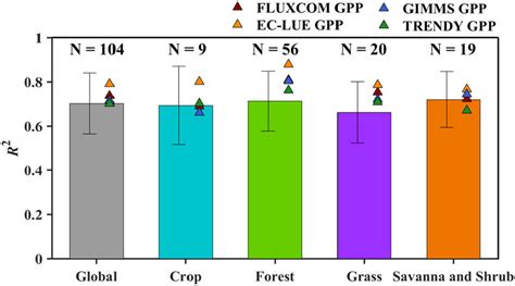 Evaluations Of The Seasonal Patterns In Gpp Nirv By Comparing With The Download Scientific