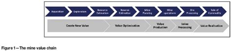 reconciliation of the mining value chain mine to design as a critical