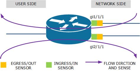 Configuring Flow Export Wiki Comcert Com