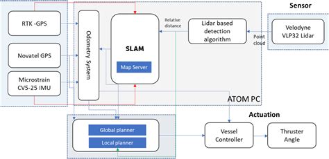 Figure 2 From Ros Based Slam And Path Planning For Autonomous Unmanned
