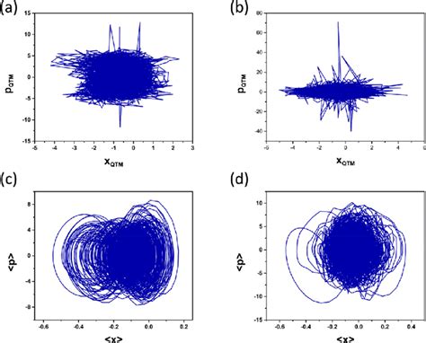 The Phase Space Structures Of The Particle In A B QTM And C D Download Scientific Diagram