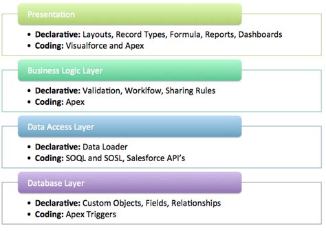 Apex Enterprise Patterns Separation Of Concerns Andy In The Cloud