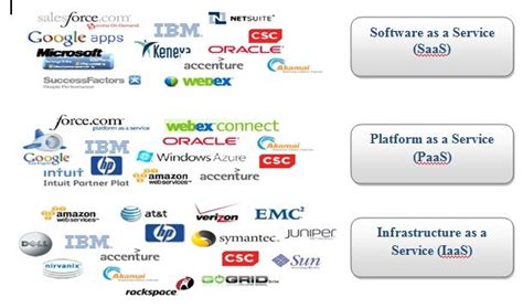 Type Of Some Cloud Providers Services Download Scientific Diagram