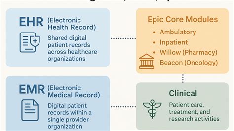 Streamlining Clinical Workflows Ehr Emr And Epic In Modern Healthcare