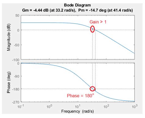 Negative Phase Margin And Misconception Of The Point Of Instability In Negative Feedback Control