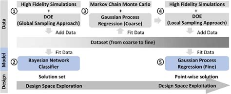 The Proposed Data Driven Framework For Design Exploration And