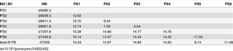 Bayes Factor Comparisons Between Pss Of The 42 Dataset The Rank Of