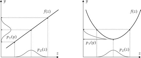 Figure 2 10 From Robust Design Optimization Based On Metamodeling
