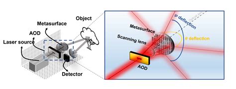 Metasurface Enhanced Light Detection And Ranging Technology Research