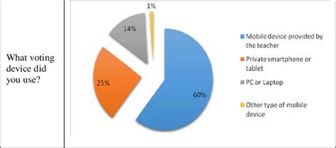 Types Of Voting Devices Used During Demonstration Download Scientific Diagram