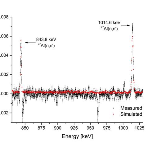 Cross Sections Of The Various Neutron Reactions 8 The Neutron Energy