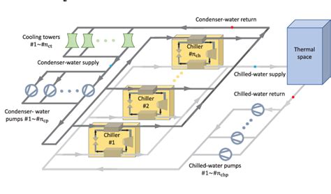 Figure 1 From Chiller Plant Operation Planning Via Collaborative