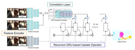 Raft Recurrent All Pairs Field Transforms For Optical Flow By Pei