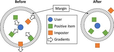 figure 1 from collaborative metric learning semantic scholar