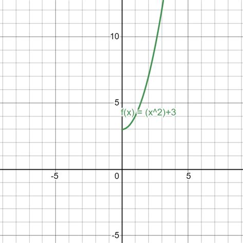 draw the graphs of given of the piecewise defined function quizlet