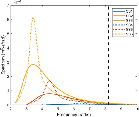 Wave Spectra For The Sea States Used In Controller Evaluation And The Download Scientific