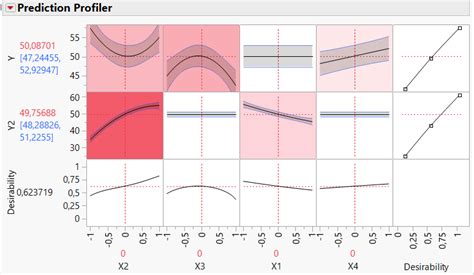 How To Draw Heatmap To Visualize Main Effect And Quadratic Effect Found