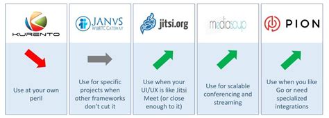 Tsahi Levent Levi On Linkedin Webrtc