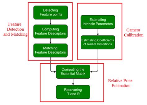 Common Framework To Estimate Motion Of A Camera From Corresponding Points Download Scientific