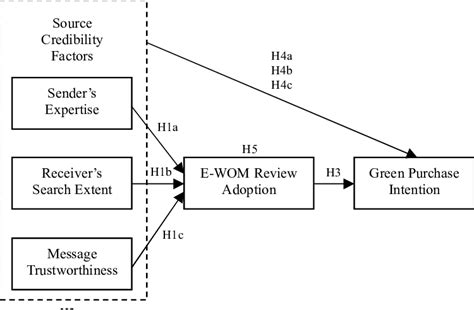 Conceptual Framework 3 Conclusions This Consumer Behavior Research