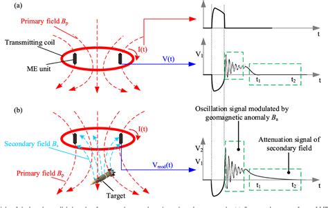 Figure 14 From Dual Mode Detection Method For Uxo Targets By Measuring Magnetic Anomaly And