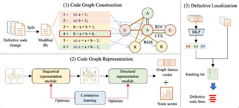 Figure 1 From A Just In Time Software Defect Localization Method Based