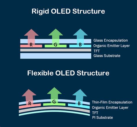 Rgb To Pholed 8 Different Types Of Oled Display Technologies You Should Know About Digit