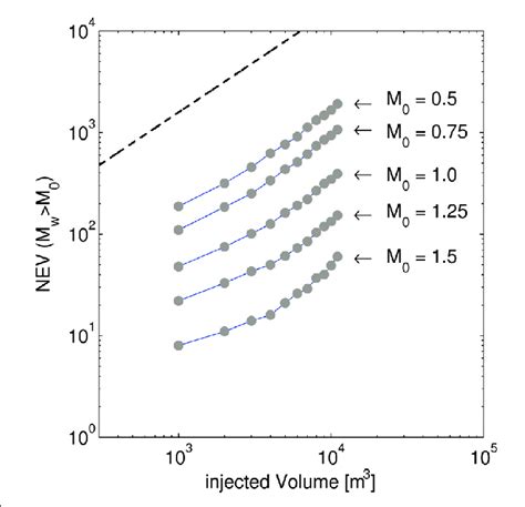 Log Log Plot Of The Number Of Events With Magnitude Larger Than A Given