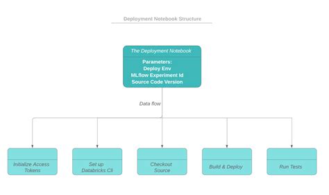 Automate Deployment And Testing With Databricks Notebook Mlflow Databricks Blog