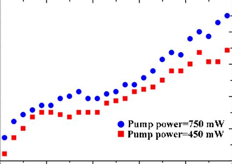 Available Spectral Lines Versus The Output Pump Power Of The Hp Edfa Download Scientific