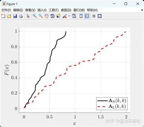 【最小均方（lms）算法和归一化最小均方（nlms）算法进行了比较分析】nlms比lms更能抵抗输入相关性研究（matlab代码实现） 知乎