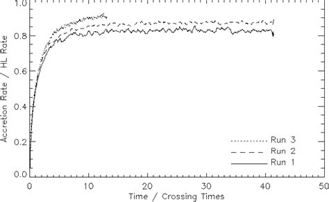 Figure 1 From A Review Of Bondi Hoyle Lyttleton Accretion Richard