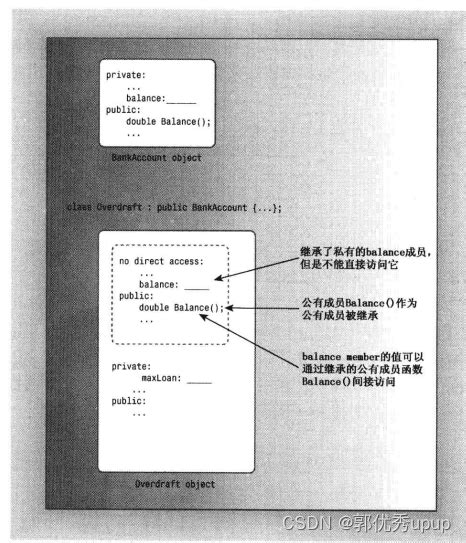 C学习笔记——类继承 Csdn博客