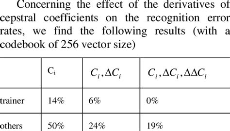 Err For Different Codebooks Sizes Download Table