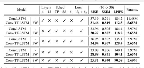 Table From Convolutional Tensor Train LSTM For Spatio Temporal Learning Semantic Scholar