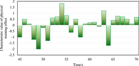 Evaluation Output Of Athlete Physical Fitness Training Effect