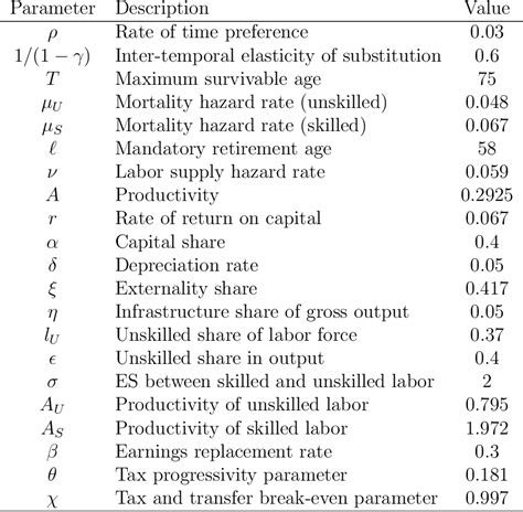 Table 1 From Social Security Reform And Growth In An Overlapping Generations Economy With