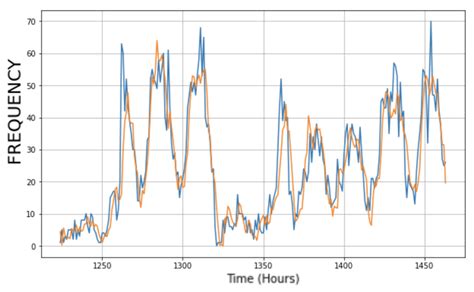 Time Series Forecasting Performance Of The Novel Deep Learning