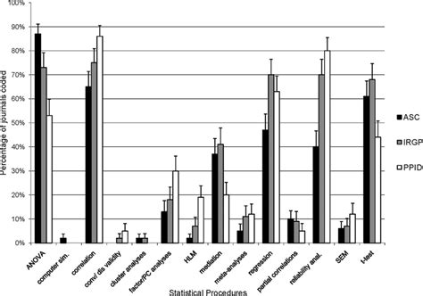Statistical Analyses Used In Articles In Each Section Of The Journal Of