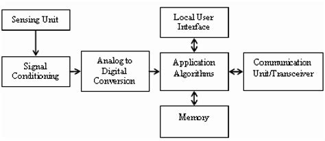 Basic Architectural Components Of A Smart Sensor Download Scientific