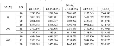 Table 2 From Nonlinear Vibration Of Saturated Porous Functionally Graded Plate In Thermal